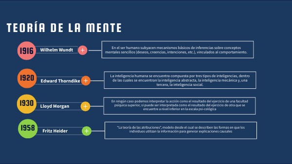 TEORIA DE LA MENTE | Genially