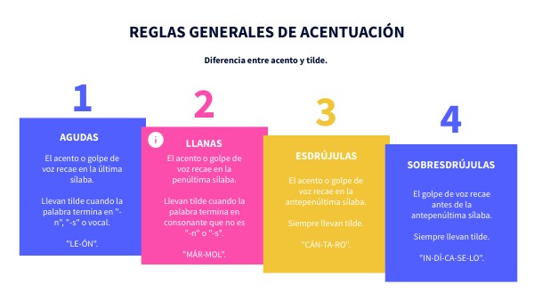 REGLAS GENERALES DE ACENTUACIÓN | Genially