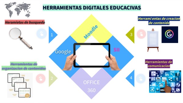 Herramientas digitales educativas | Genially