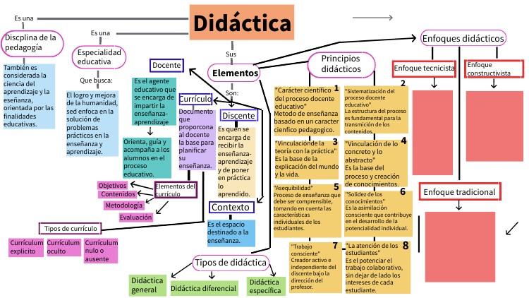 Mapa conceptual. Didáctica | Genially