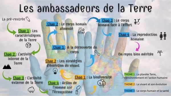 Présentation SVT 5ème | Genially