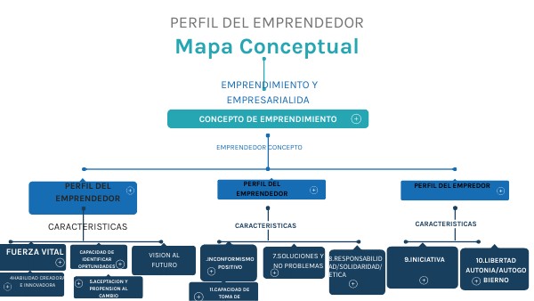 MAPA CONCEPTUAL EMPRENDIMIENTO Y EMPRESARIALIDAD | Genially