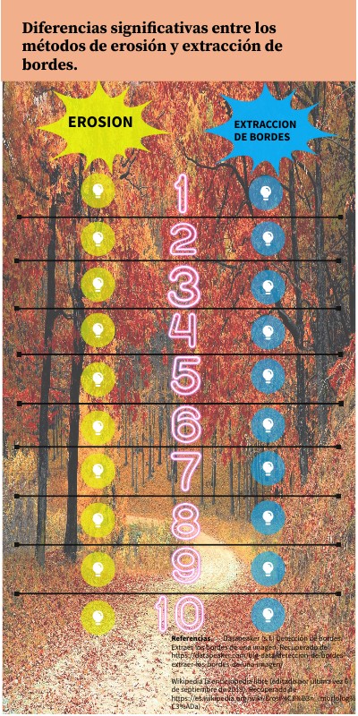 Métodos de erosión y extracción de bordes | Genially