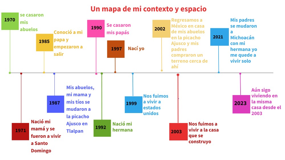 un mapa de mi contexto y espacio | Genially