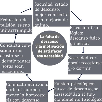 La conducta motivada | Genially