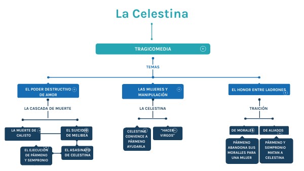 La Celestina | Genially