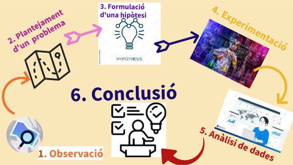 Mètode científic | Genially
