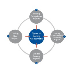 Types of Zoning Assessments