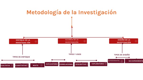 MAPA CONCEPTUAL METODOLOGÍA DE INVESTIGACIÓN | Genially