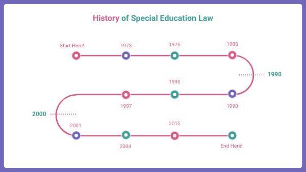 History of Inclusive Ed | Genially