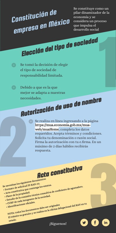 Infografia Constitución de empresa en México | Genially