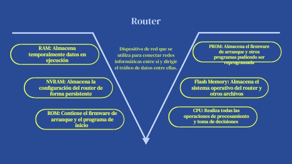 Router | Genially