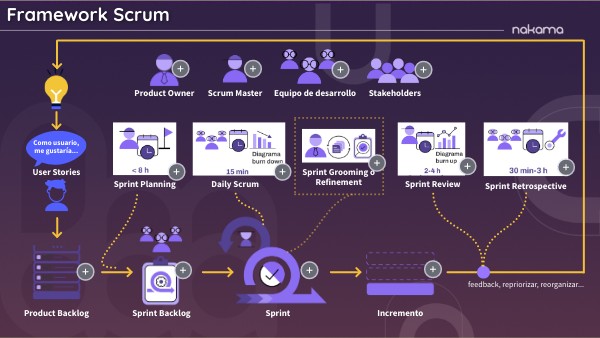 Framework Scrum - Nakama | Genially