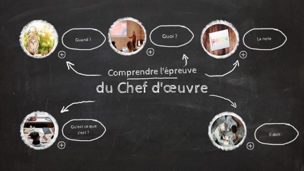 Présentation Chef d'œuvre | Genially
