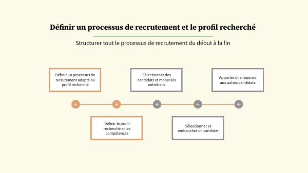 5.2 processus et profil
