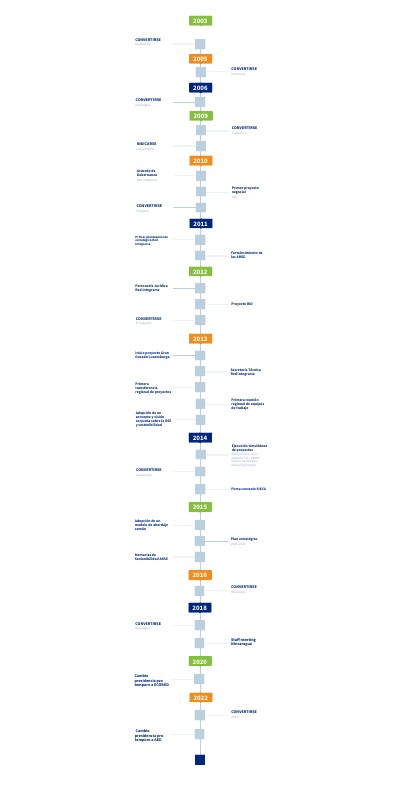 Historia Red Integrarse