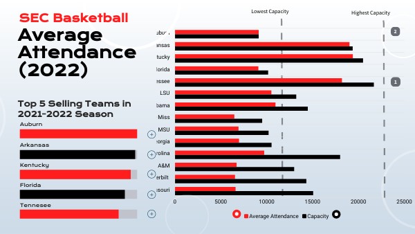 SEC Attendance vs Capacity | Genially