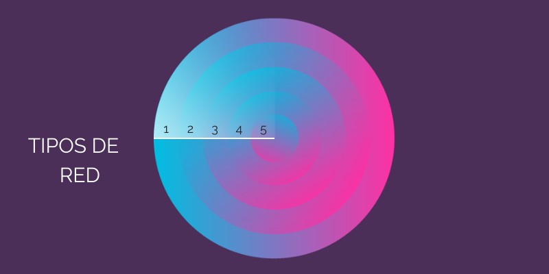 TIPOS DE RED | Genially