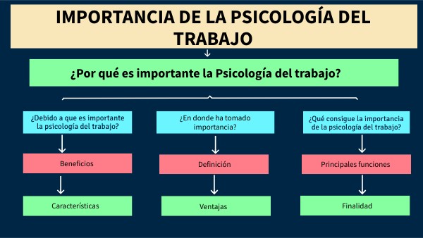 Mapa conceptual, Importancia de la Psicología del Trabajo | Genially