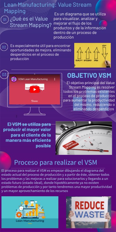 Value Stream Mapping | Genially