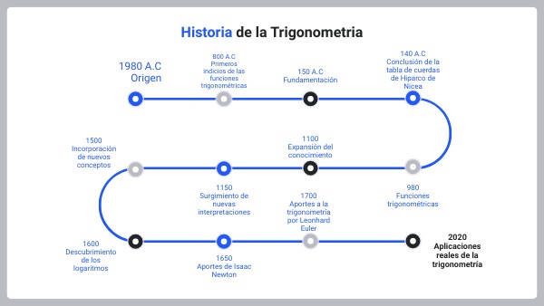 HISTORIA de la Trigonometría