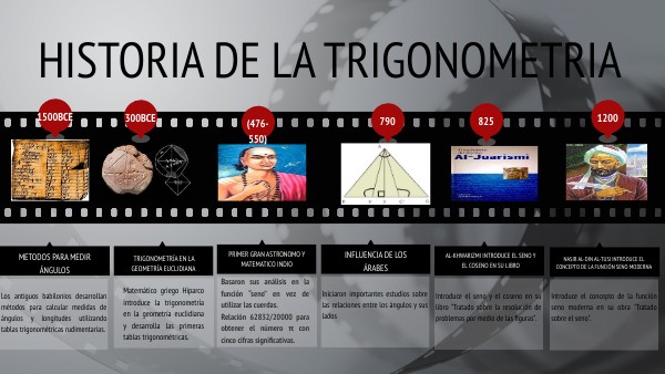 HISTORIA DE LA TRIGONOMETRIA | Genially