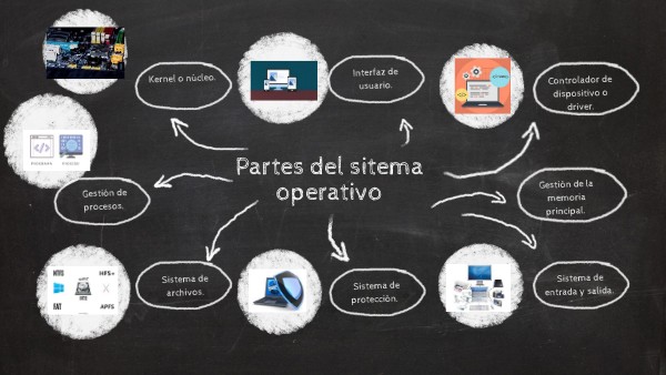 Partes del sitema operativo