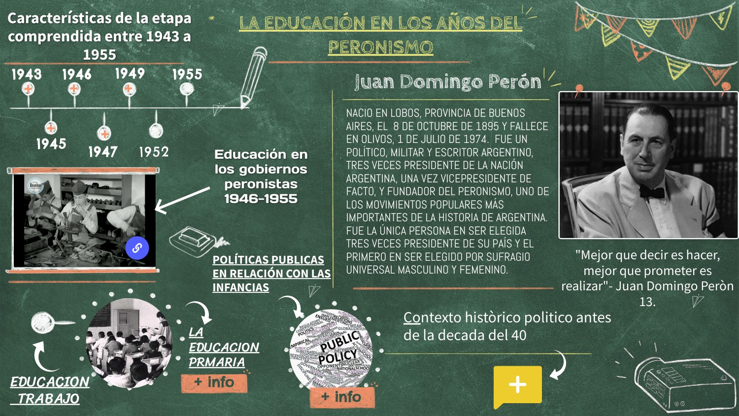 Infografía de Perón. | Genially