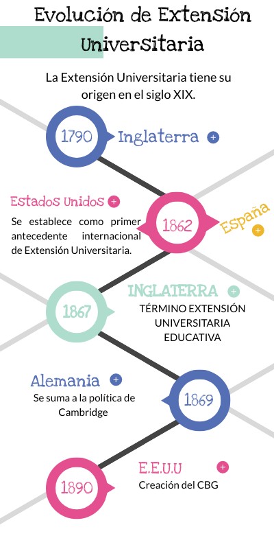 EVOLUCIÓN DE LA EXTENSIÓN UNIVERSITARIA