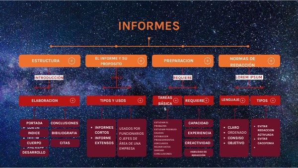 MAPA MENTAL SOBRE LOS INFORMES | Genially