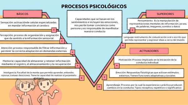 procesos psicológicos NAyeli Adriana | Genially