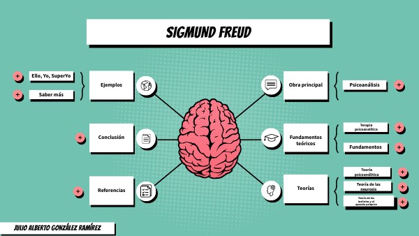 MAPA MENTAL FREUD | Genially