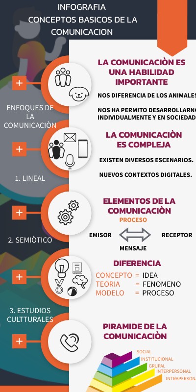 INFOGRAFIA CONCEPTOS BÀSICOS DE LA COMUNICACIÒN | Genially