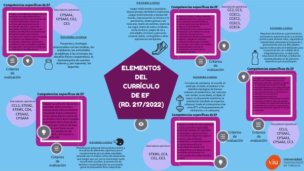 Elementos del currículo de EF. Eduardo Rey Luquero