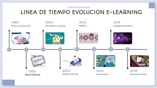 LINEA DE TIEMPO EVOLUCION HISTORICA DE LAS PLATAFORMAS E-LEARNING. | Genially