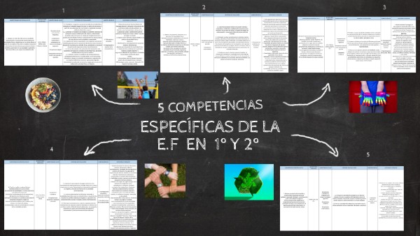 COMPETENCIAS ESPECÍFICAS E.F | Genially