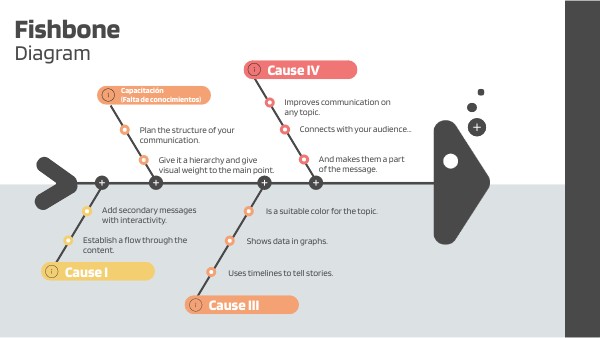 FISHBONE DIAGRAM | Genially