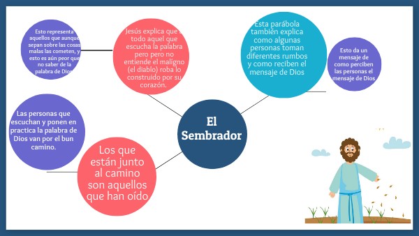 Mapa Mental El sembrador | Genially
