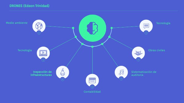 MAPA MENTAL DRONES EDSON TRINIDAD | Genially