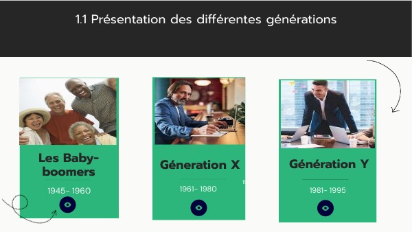 Partie 1: Présentation des différentes générations
