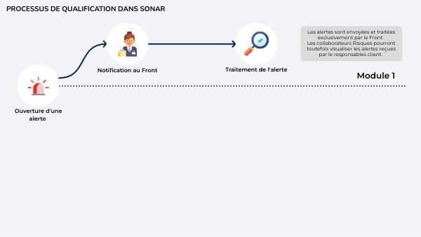 SPRITE - SRV - Lot 2 - Vidéo - Processus de qualification | Genially