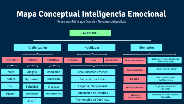 Mapa Conceptual Inteligencia Emocional