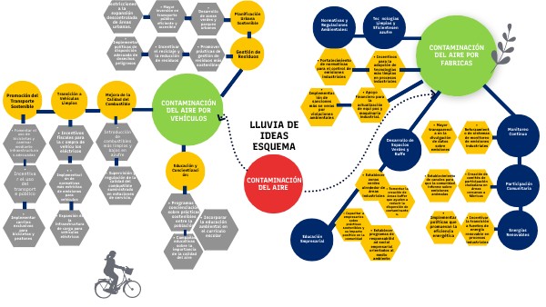MAPA MENTAL PROBLEMA AMBIENTAL | Genially