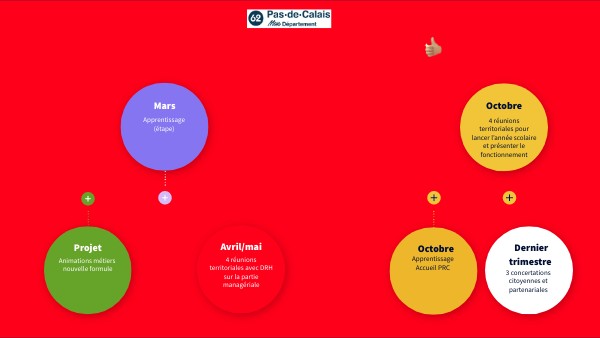 moments forts du SAM | Genially