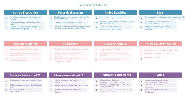 servicios de internet | Genially