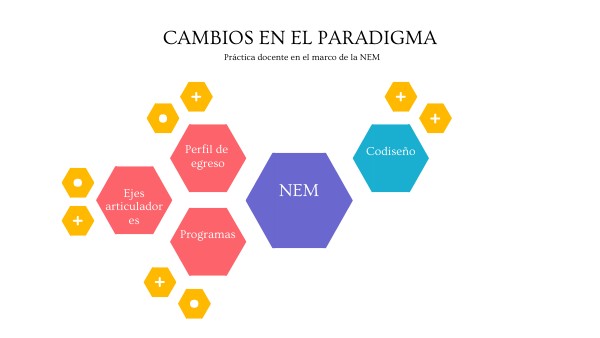 MAPA MENTAL NEM | Genially