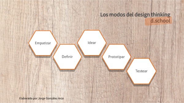 Los modos del design thinking / d.school | Genially