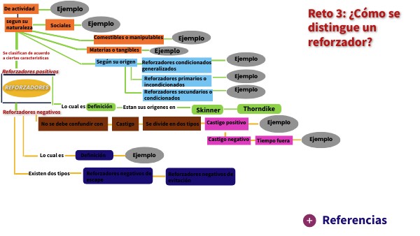 R3. ¿Cómo se distingue un reforzador? | Genially