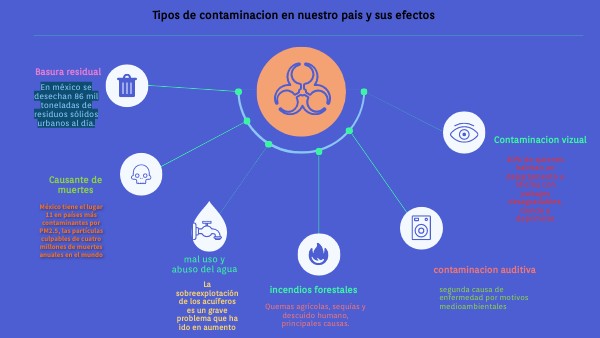 contamination | Genially