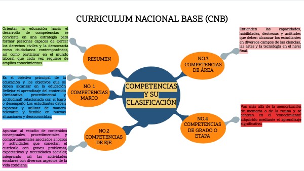 ESQUEMA CNB | Genially